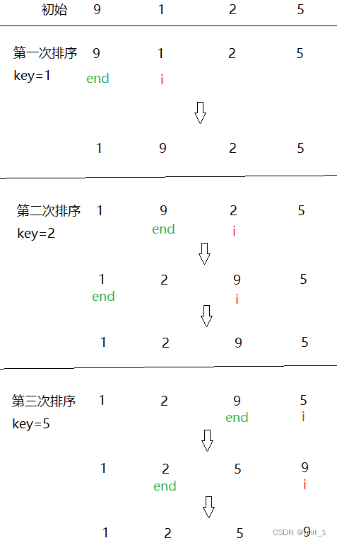 常见排序算法pcur Csdn博客 