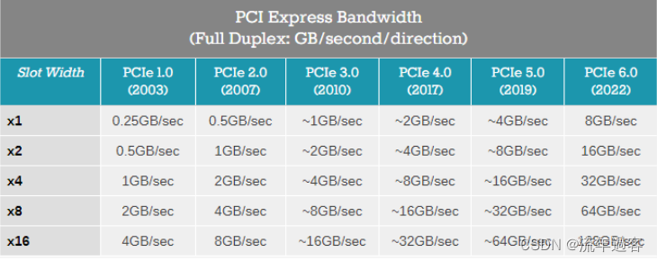 PCIE接口详解及应用模式_pcie是什么接口-CSDN博客