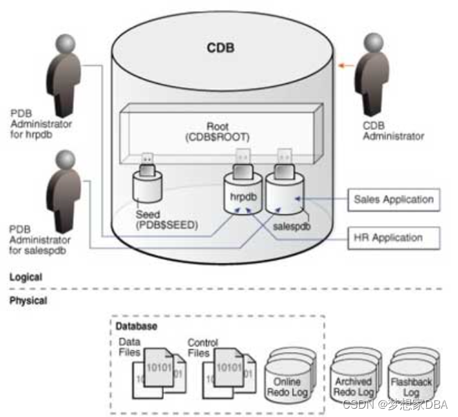 《收获，不止oracle》读书笔记之多租户架构oracle多租户工作原理 Csdn博客