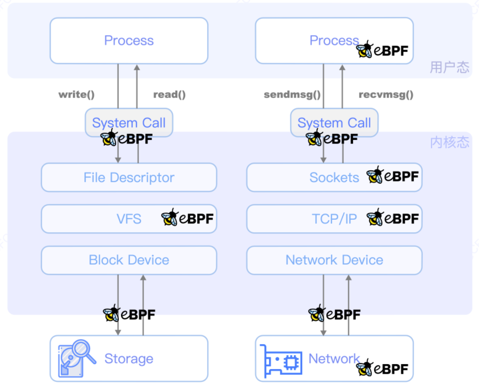 Linux中基于eBPF的恶意利用与检测机制（rootkit、驱动）_mac ebpf-CSDN博客