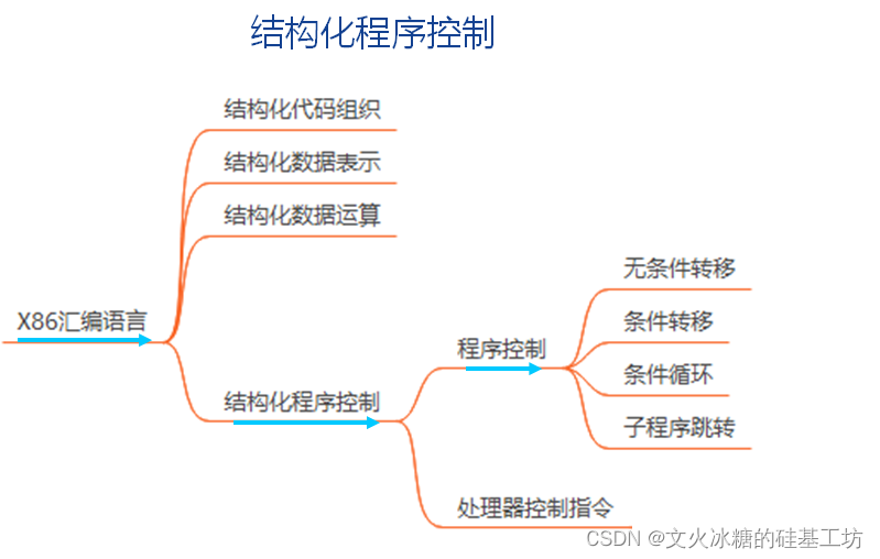 架构之路 22 :目标系统 系统软件 汇编语言的结构与x86指令系统以及cpu的工作原理、函数调用与堆栈操作软件分层汇编 Csdn博客