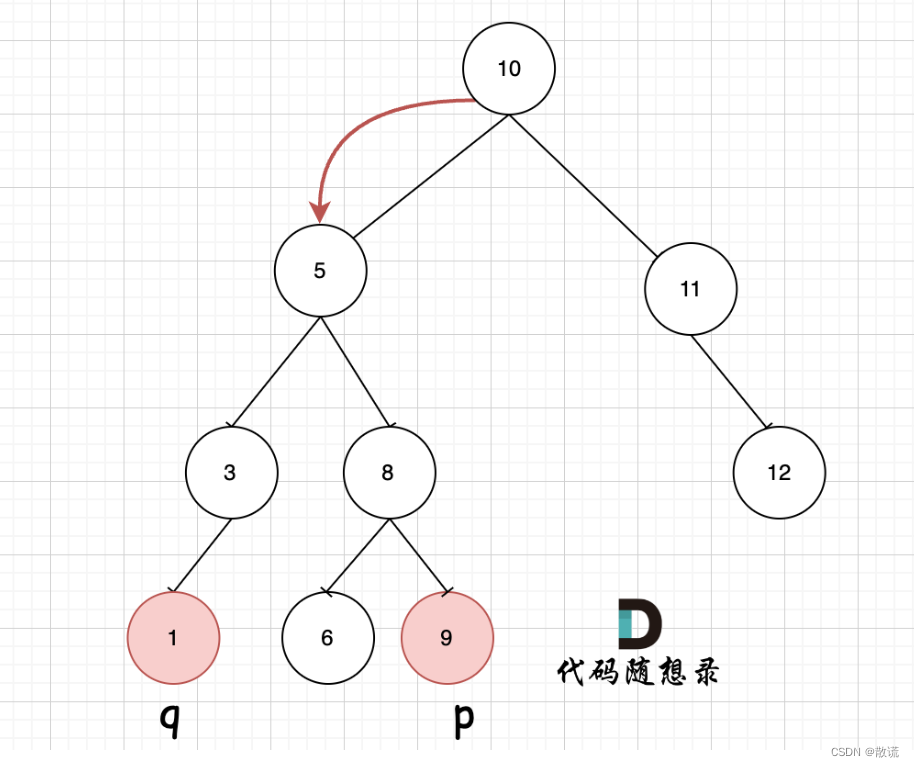 二叉树的公共祖先问题 二叉树公共祖先 Csdn博客
