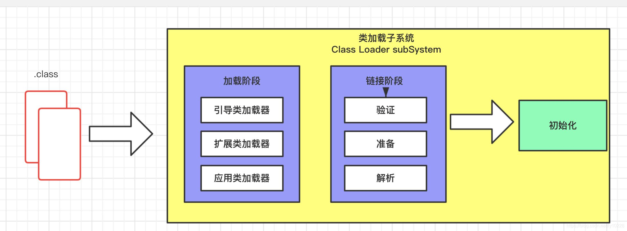 《JVM系列》深入浅出类加载机制中＜init＞和＜Clinit＞的区别【一篇即可搞懂初始化机制】-CSDN博客