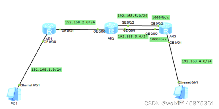 静态路由简介_ip route static-CSDN博客