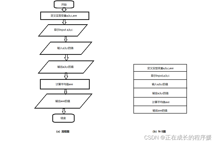 C语言程序设计 顺序结构、分支语句、循环结构、赋值语句、格式输入输出函数scanf、printf、字符输入输出函数getchar