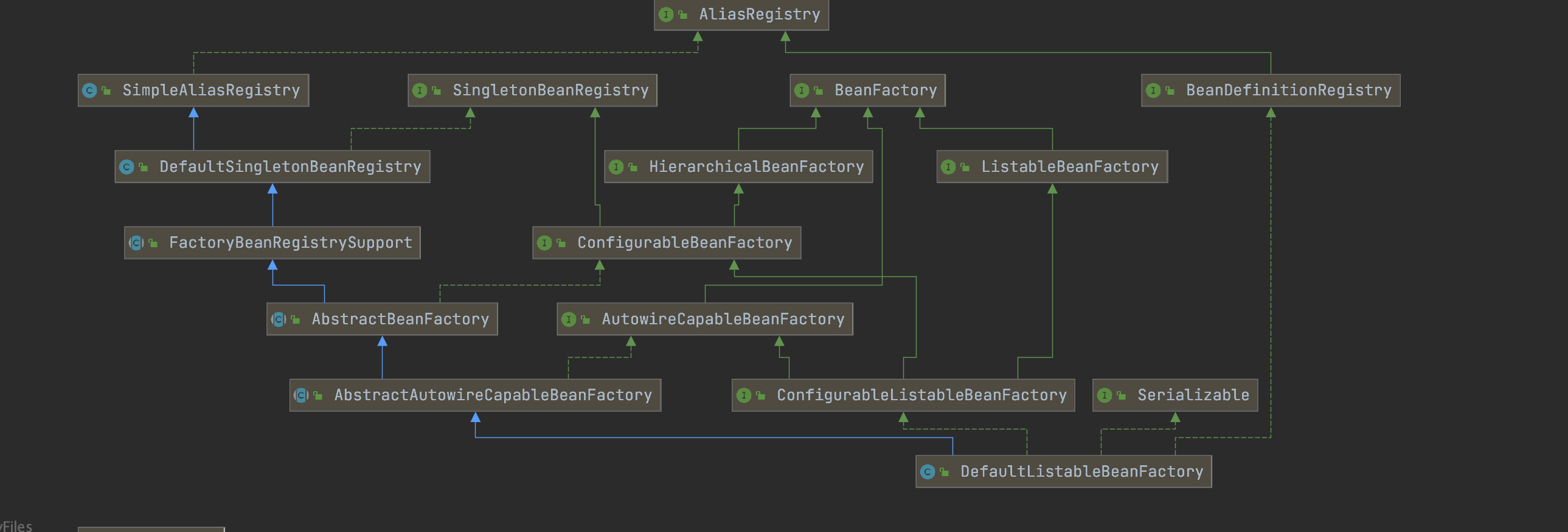 spring ioc容器创建过程-整体流程-CSDN博客