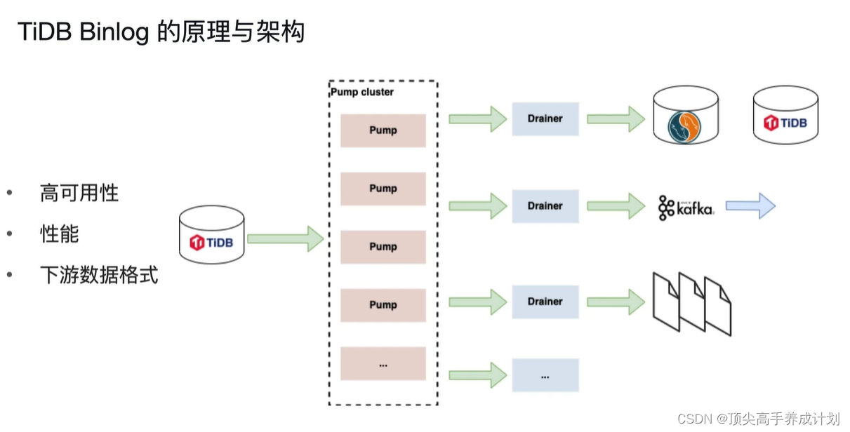 TiDB实战篇-TiDB Binlog实战_tidb7 binlog.enable-CSDN博客