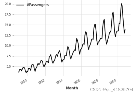 时间序列预测框架--Darts--快速开始（上）_dart 时间序列lgbm-CSDN博客