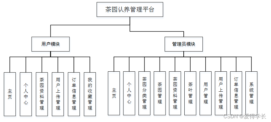 附源码 计算机毕业设计java茶园认养管理平台java茶叶材料出入库界面 Csdn博客