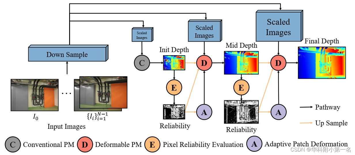 【论文简述】Adaptive Patch Deformation for Textureless-Resilient Multi-View Stereo（CVPR 2023）_mvs 可变形卷 ...
