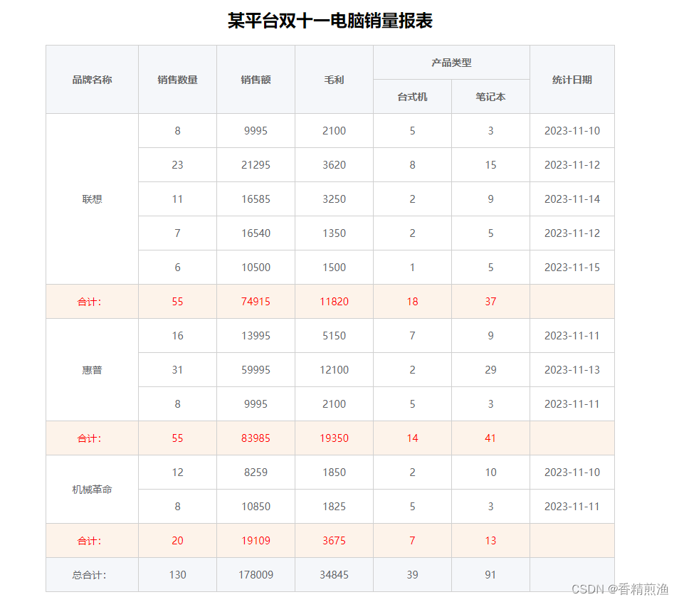 Vueelement 实现复杂数据报表vue 报表 Csdn博客