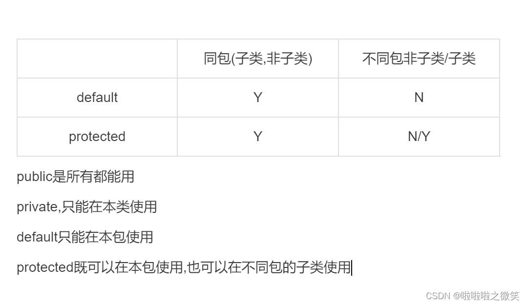 权限修饰符:public,protected,default,private区别-CSDN博客