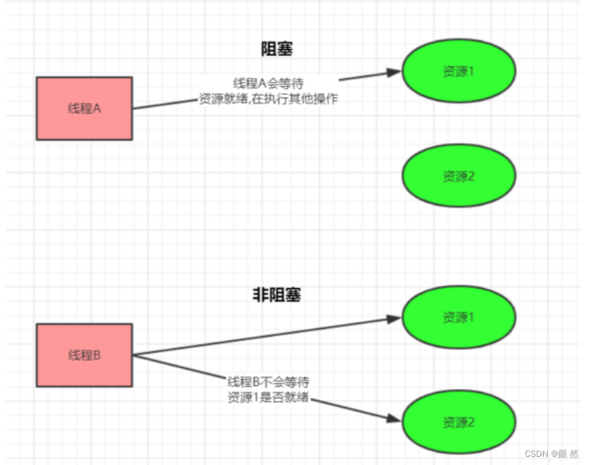 Java网编之：多路复用nio 以及一些感悟java Nio多路复用 Csdn博客