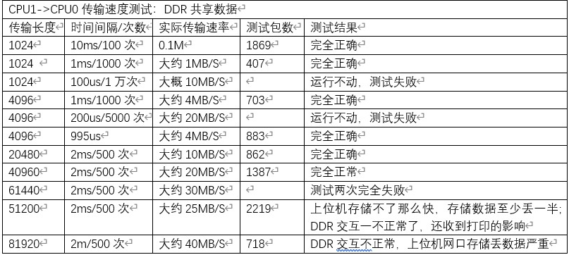 ZYNQ OCM和DDR核间数据共享速度测试_zynq linux 核间同步-CSDN博客
