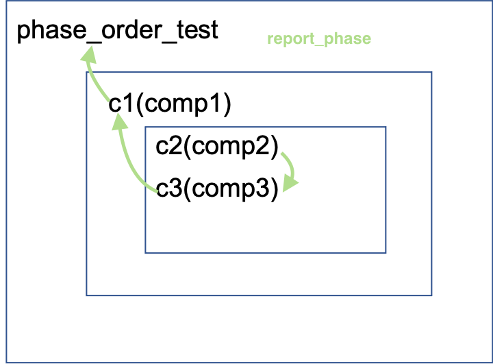 UVM0 lab1—一图看懂UVM中的phase机制(含代码结构层次图)_uvm report phase-CSDN博客