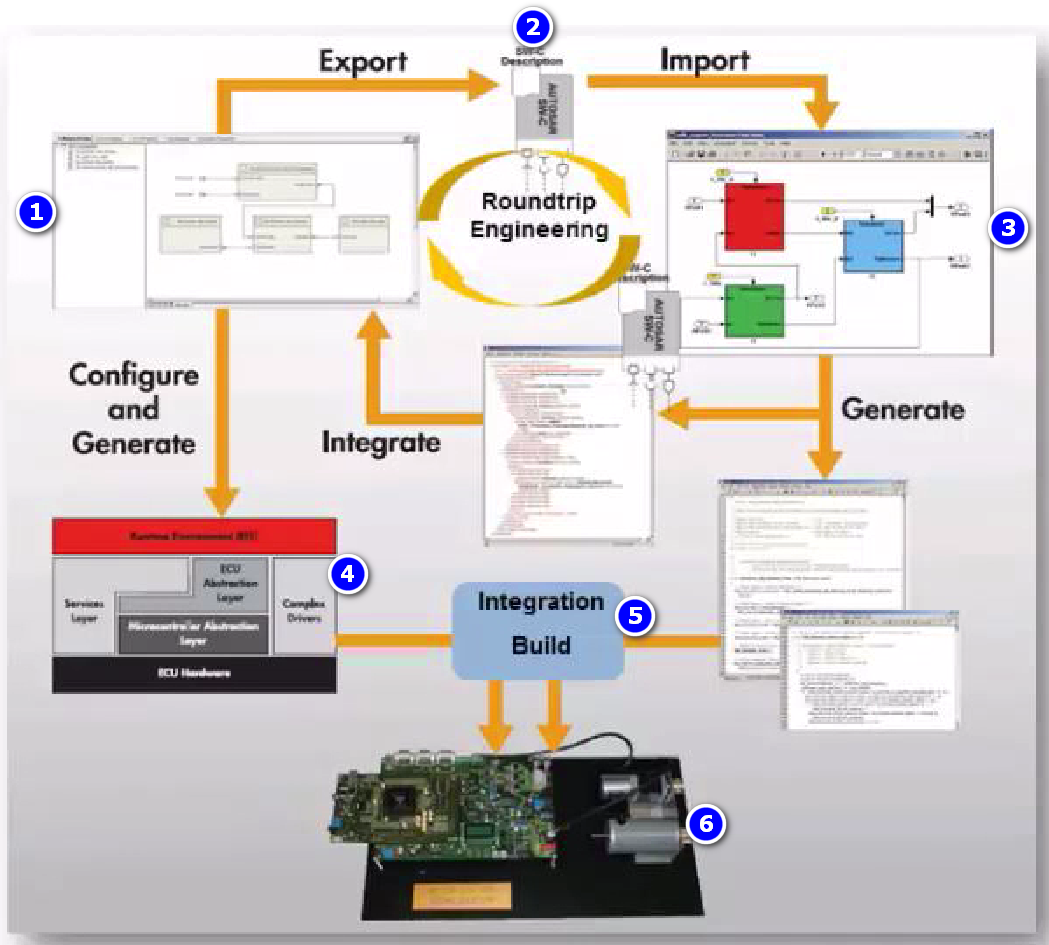 AutoSAR开发的三种方法：自上而下式、自下而上式、混合式_autosar自上而下-CSDN博客