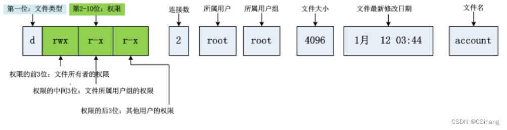 【Linux】常见指令及权限理解_drwxr-xr-x 2 root root-CSDN博客