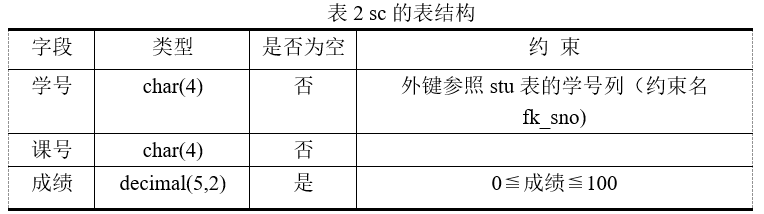 数据库第四次实验报告_为表 stu 的 sno 和 e-mail 字段添加约束定义,如 sno 的长度为 4 个字符,格式-CSDN博客