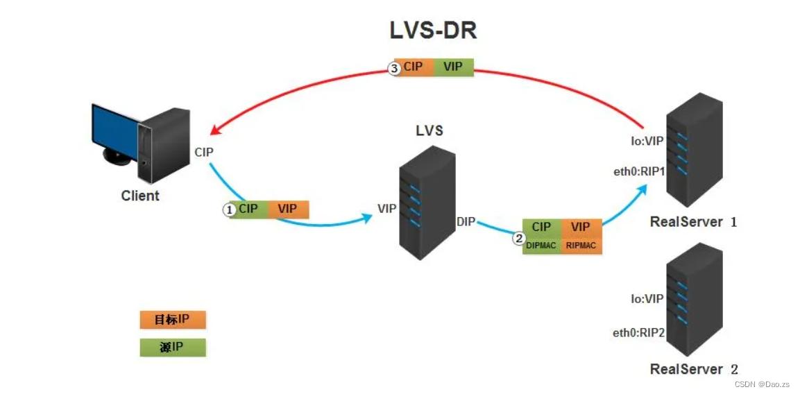 LVS负载均衡—DR模式_lvs dr模式配置-CSDN博客