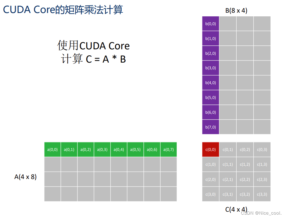 CUDA编程 - 使用cuda进行矩阵乘法的加速方法 - 学习记录_矩阵乘法如何加速-CSDN博客