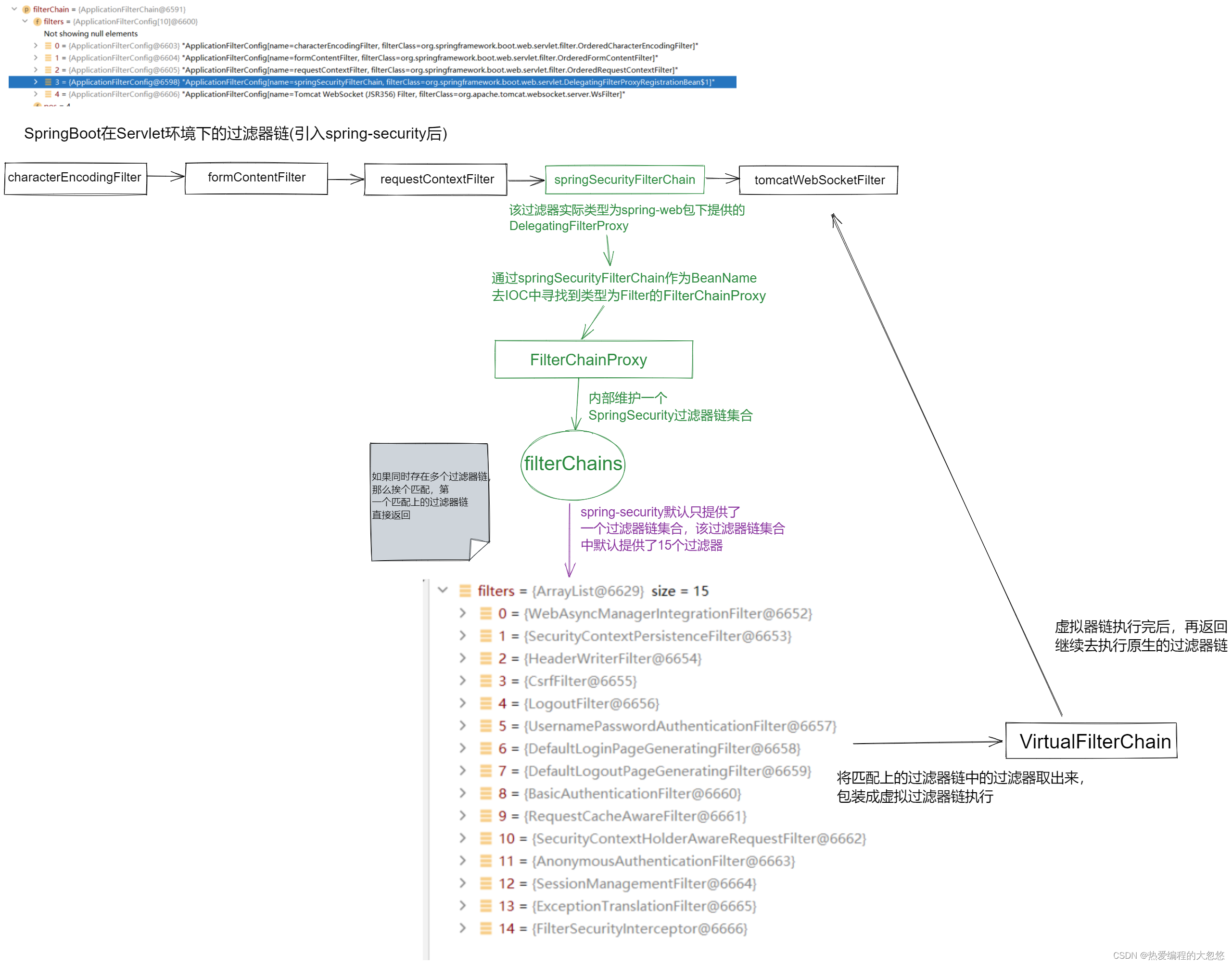 SpringSecurity是如何玩弄过滤器链的_springboot security filterchain 配置-CSDN博客