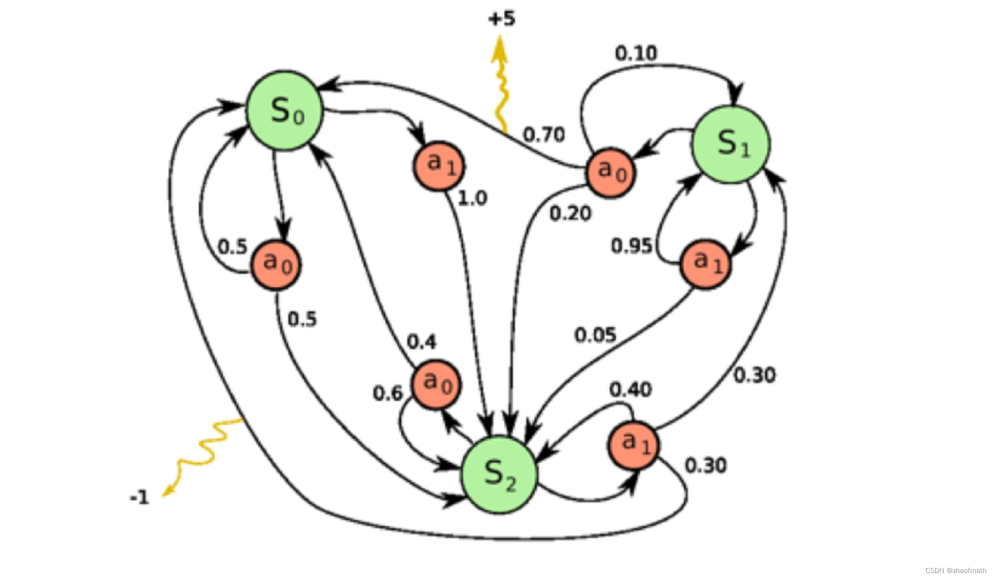 DataWhale 深度强化学习课程（一 概念理解）-CSDN博客