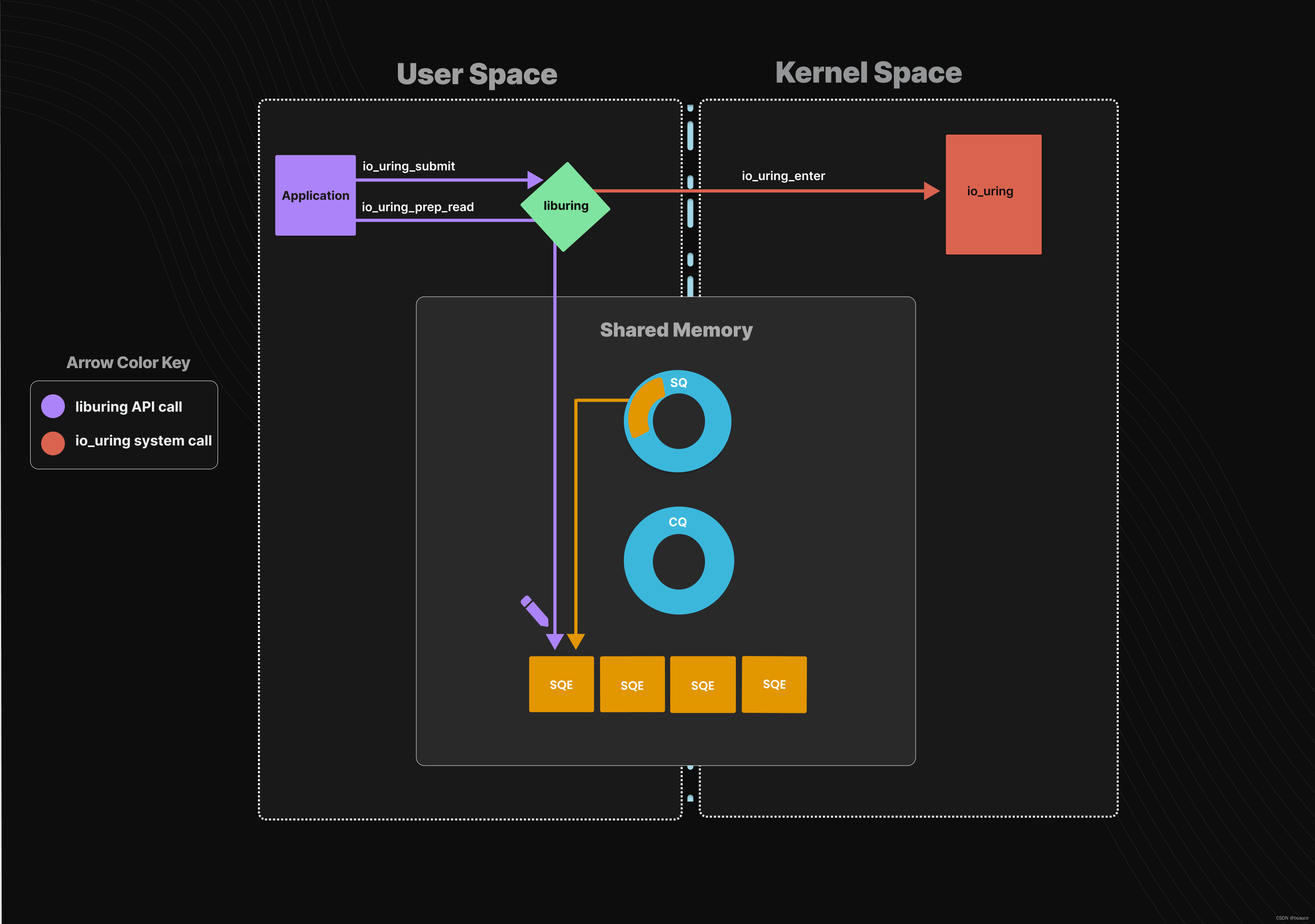 【kernel Exploit】cve 2021 41073 内核类型混淆漏洞利用分析kernel Exploit Factorylinux Csdn博客