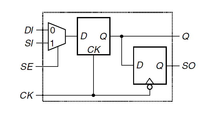 Scan cell 的三种类型_level-sensitive scan-design latch 工作原理-CSDN博客