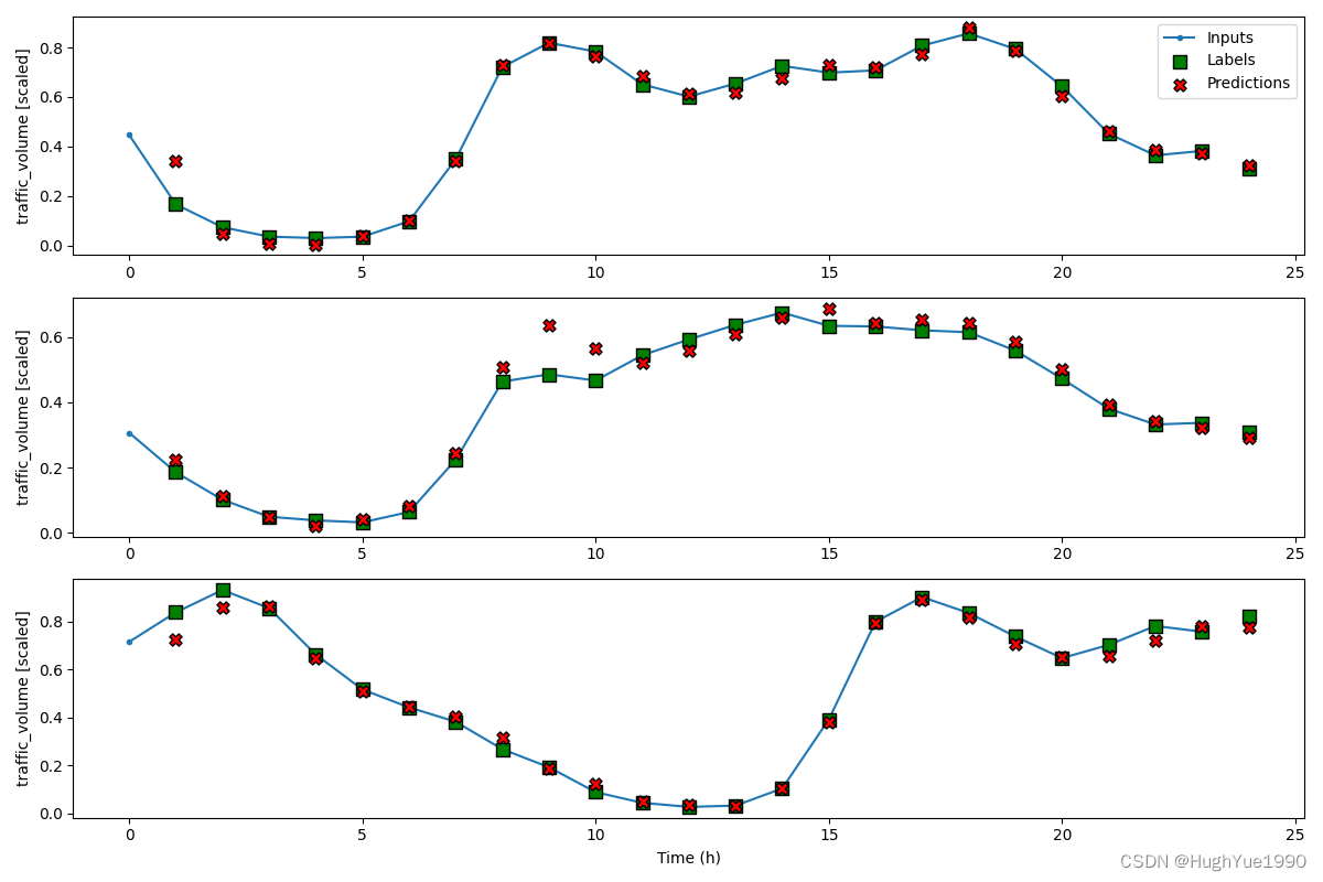 时序数据深度学习笔记——CNN_cnn卷积神经网络处理时间序列数据_HughYue1990的博客-CSDN博客