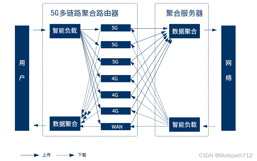 多卡多链路聚合路由器的浅析_链路聚合 越多越稳定吗-CSDN博客