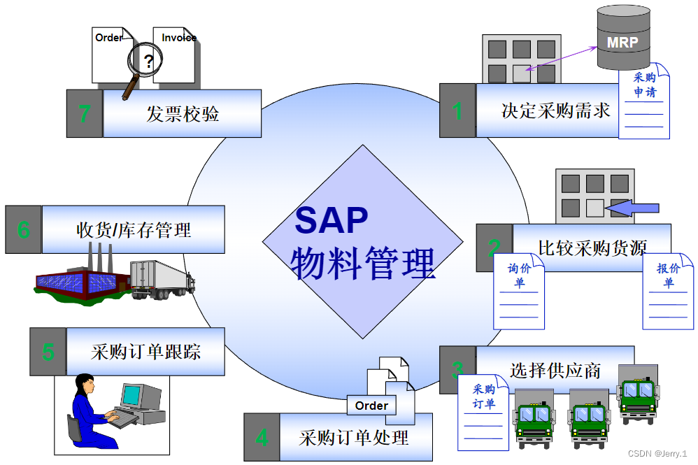 一、 SAP MM模块概览-CSDN博客