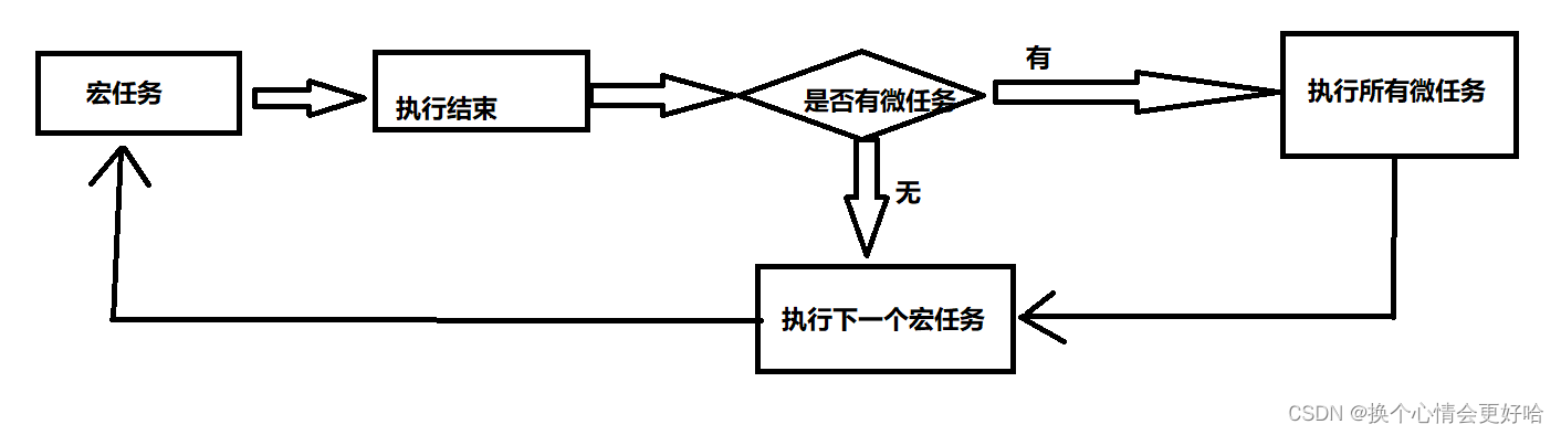 事件循环eventloop Csdn博客