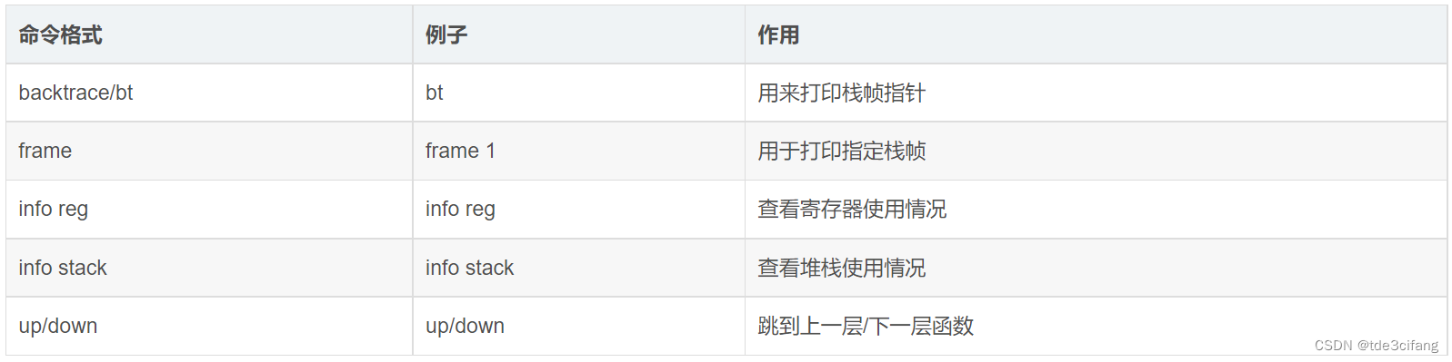 GDB基本用法_gdb watch-CSDN博客