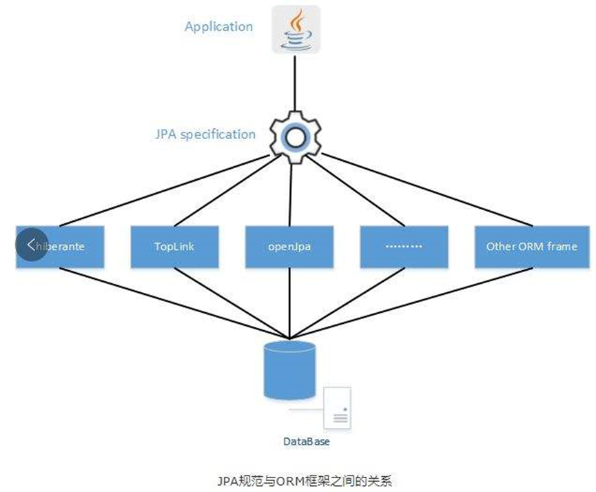 JDBC、ORM、mybatis之间的关系_jdbc和orm是什么-CSDN博客