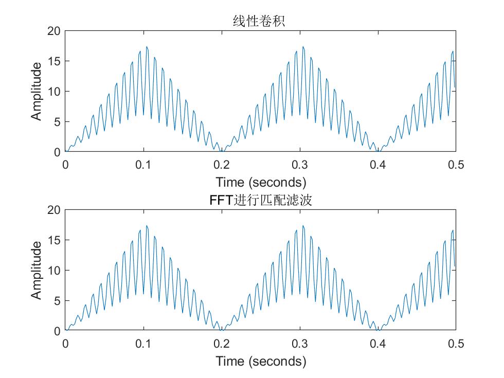 Matlab仿真：fft实现匹配滤波 匹配滤波取原信号的共轭作为滤波器的冲击响应 输出为原信号和冲击响应的卷积 Csdn博客