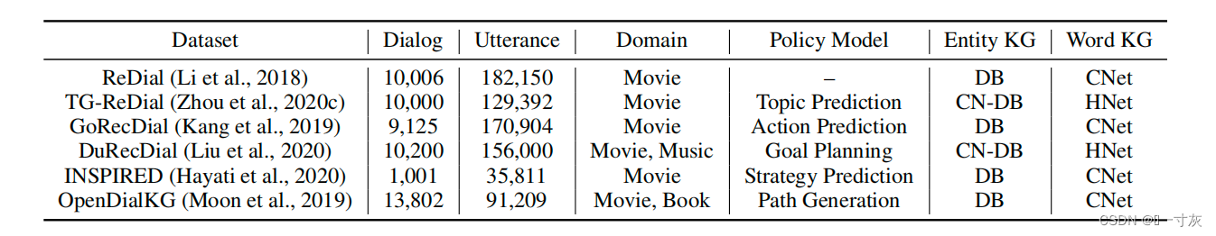 CRSLab: An Open-Source Toolkit for Building Conversational-CSDN博客