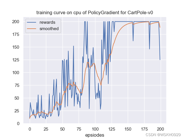 【强化学习】policy Gradient 策略梯度算法求解cartpole倒立摆问题 Pytorch代码实战 策略梯度算法讲解 Csdn博客