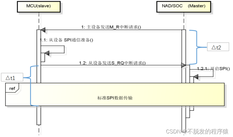 车载T-BOX中MCU和SoC通信方案（SPI通信方式）_can线能被mcu读取那么能否被soc读取-CSDN博客