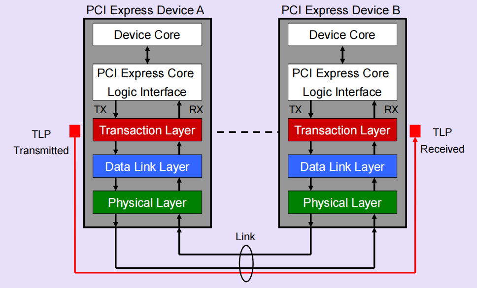 PCIE总线理解笔记_pcie rc ep 模式区别-CSDN博客