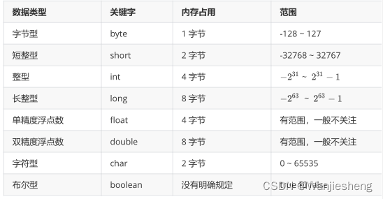 Java数据类型和变量 Csdn博客 