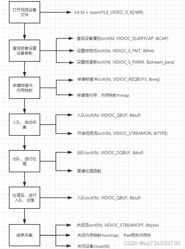 8、v4l2接口学习、显示摄像头画面、集成项目使用v4l2显示图像 Csdn博客