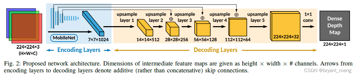 【FastDepth】《FastDepth：Fast Monocular Depth Estimation on Embedded Systems》-CSDN博客