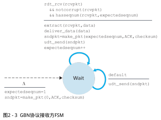 可靠传输-流水线协议 (GBN与SR)_sr协议-CSDN博客