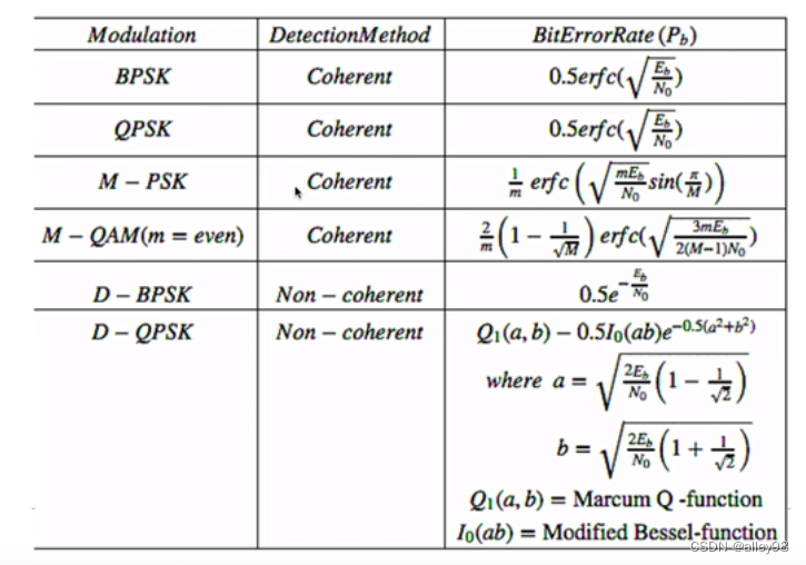 MPSK抗噪声性能对比（即MPSK标准误码率曲线）_qpsk误码率曲线-CSDN博客