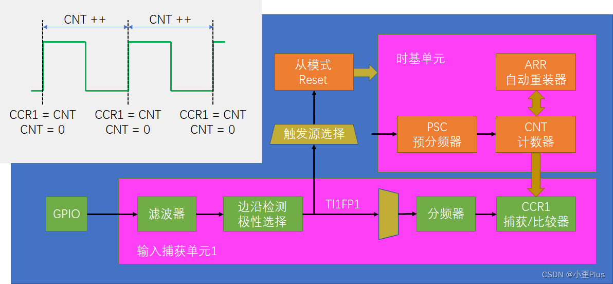 4.2TIM输入捕获（测量频率与占空比）_tim2输入捕获-CSDN博客