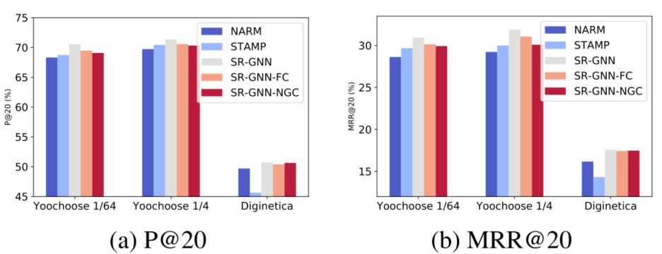 SR-GNN:Session-based Recommendation with Graph Neural Networks 论文阅读笔记_sr-gnn提取潜在向量-CSDN博客