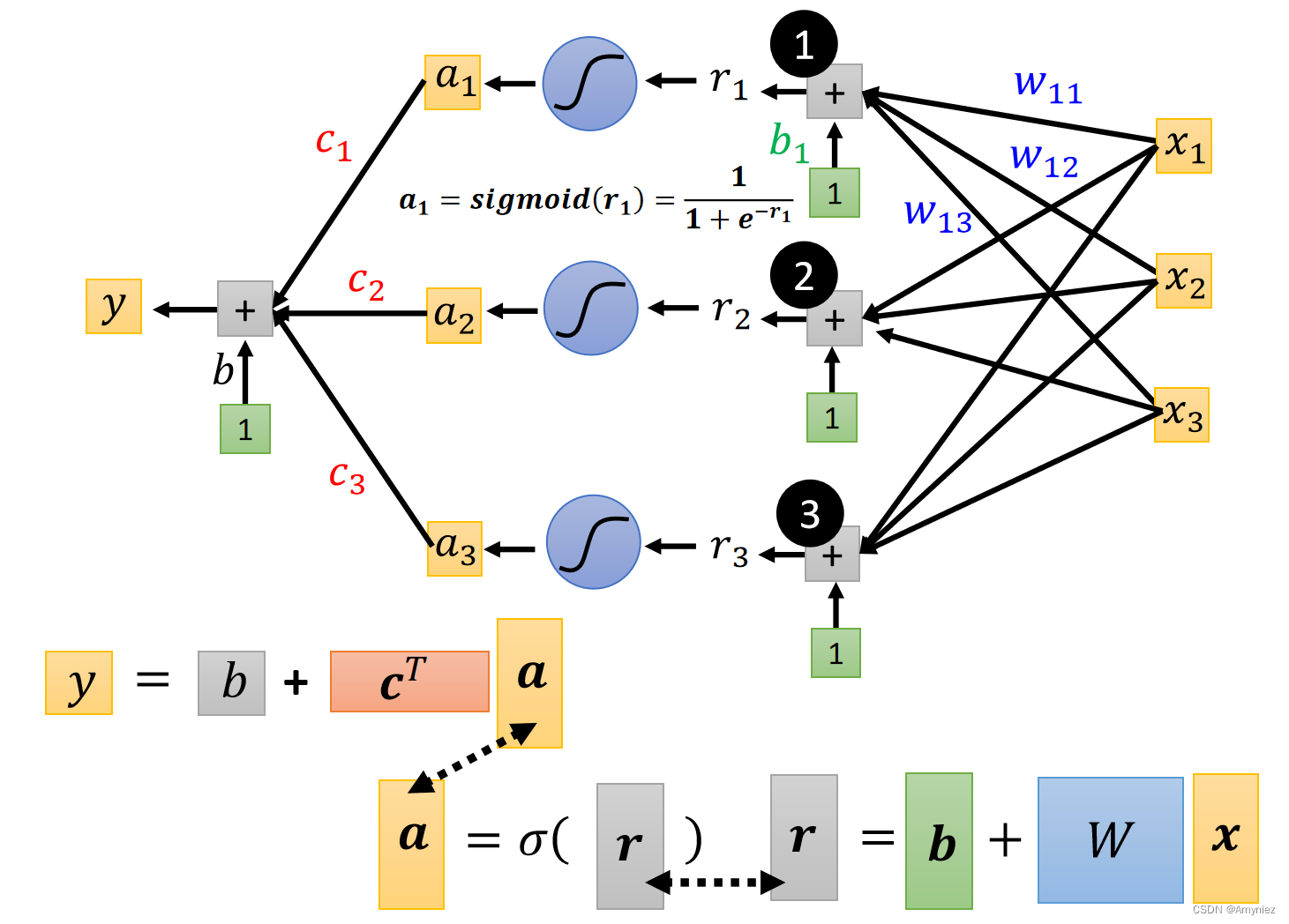 深度学习 一:deep Learning基本概念及线性、非线性回归对比分析(sigmoid V S Relu) Relu线性回归 神经网络 Csdn博客
