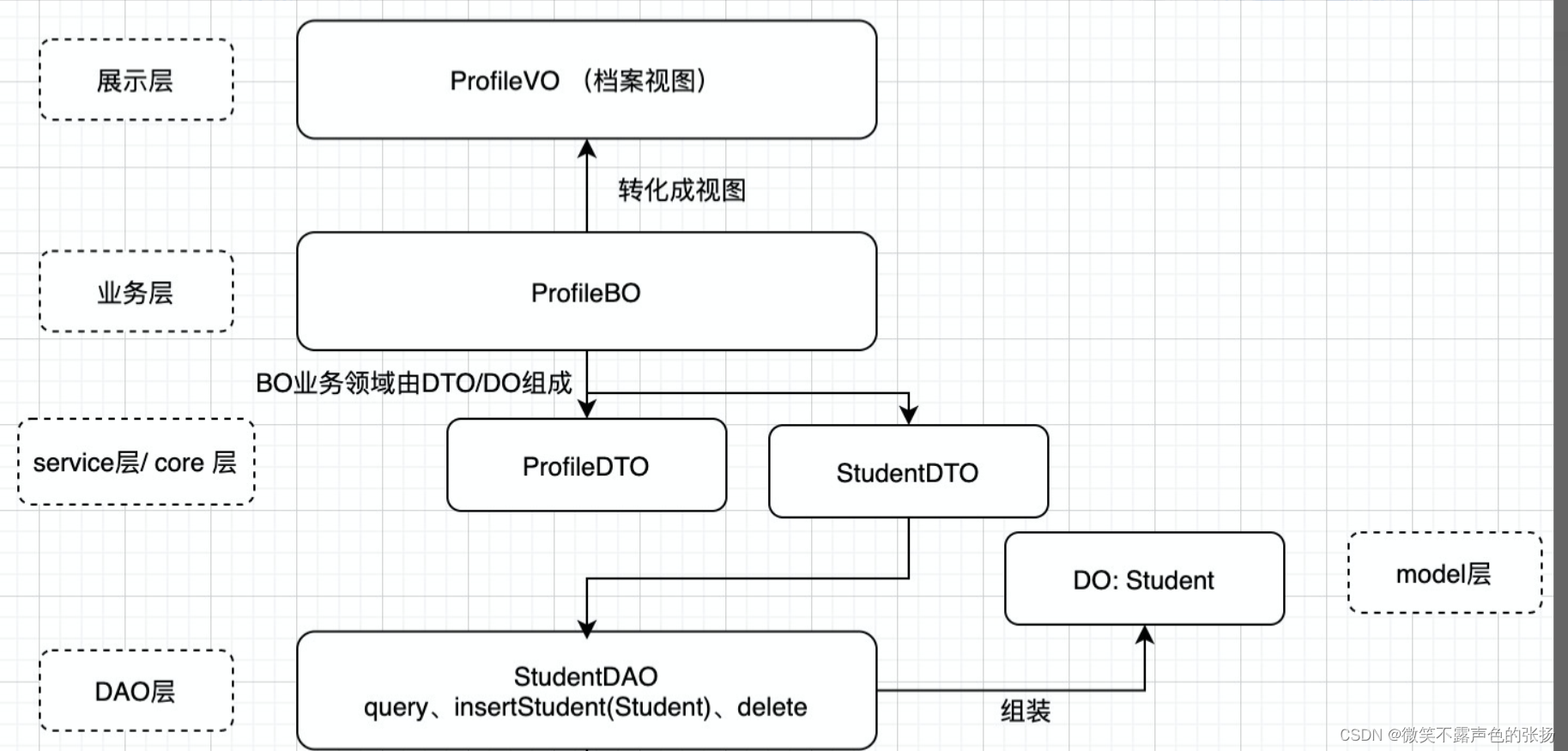 DO、DTO、BO、VO、POJO区别（详解）_vo bo dto-CSDN博客