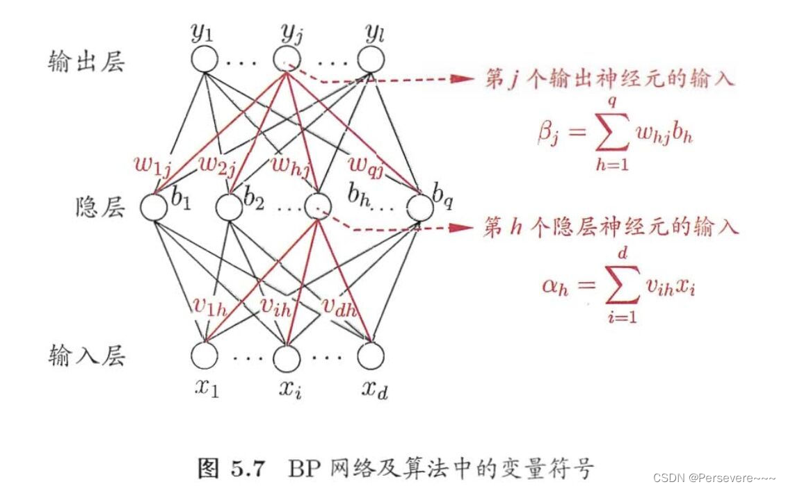 NNDL 作业3：分别使用numpy和pytorch实现FNN例题_多层前馈神经网络只能向前传播而不能向后传播-CSDN博客