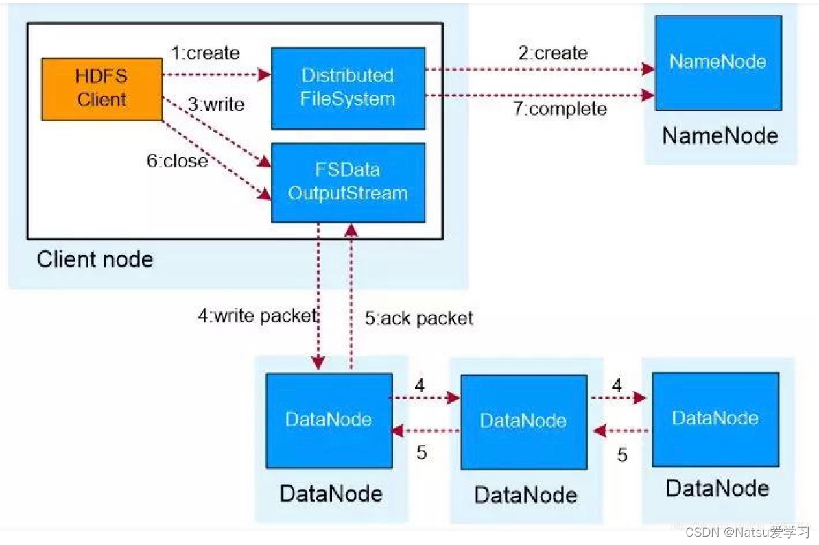 Hdfs详细读写原理简述hdfs读写文件的基本原理 Csdn博客